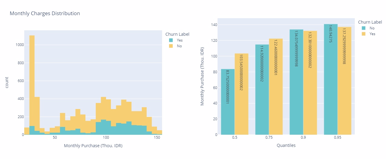 Telco Churn Analysis - Part 1 (EDA) | Bridging Horizons