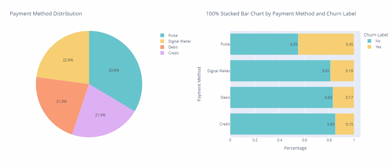 Telco Churn Analysis - Part 1 (EDA) | Bridging Horizons