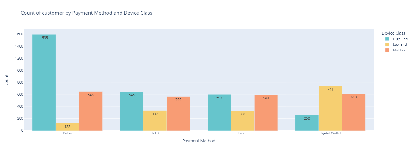 Telco Churn Analysis - Part 1 (EDA) | Bridging Horizons