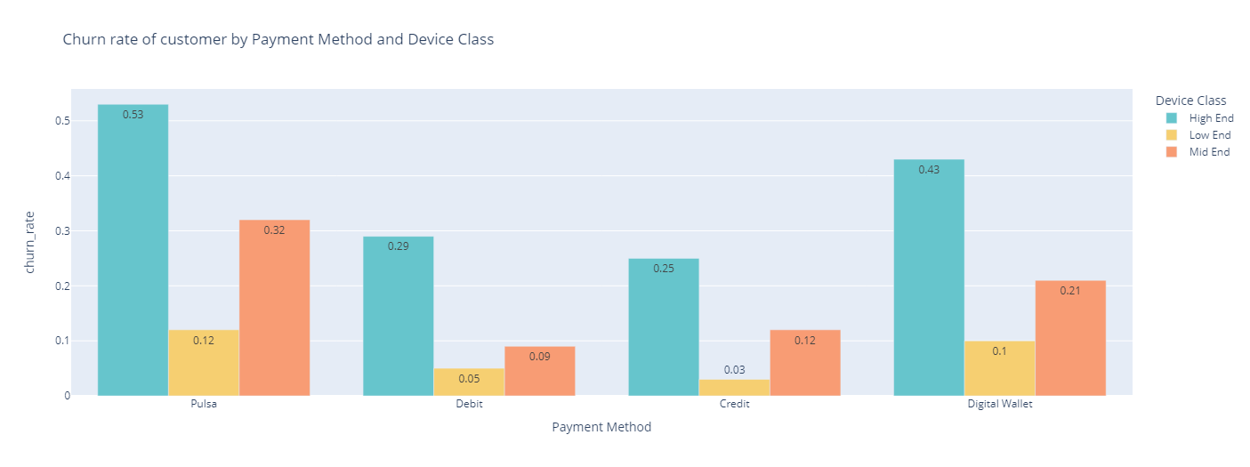 Telco Churn Analysis - Part 1 (EDA) | Bridging Horizons