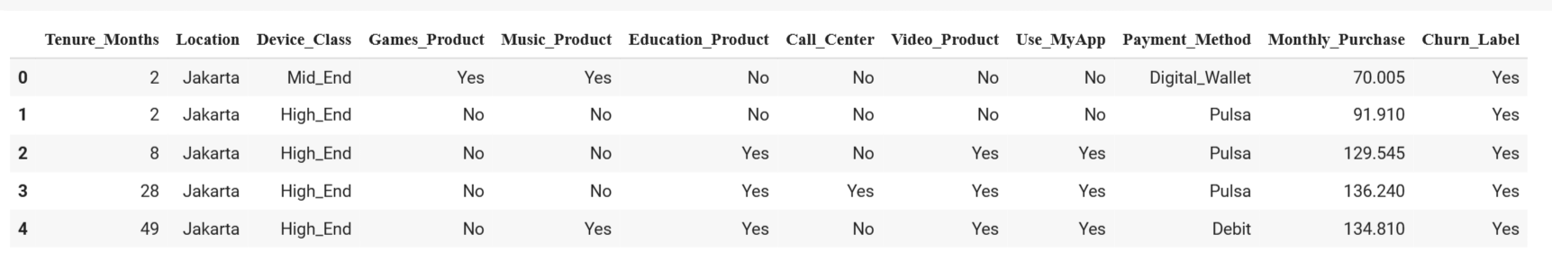 Telco Churn Analysis - Part 2 (Modelling) | Bridging Horizons
