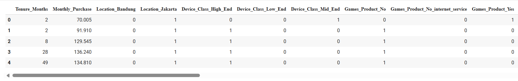 Telco Churn Analysis - Part 2 (Modelling) | Bridging Horizons